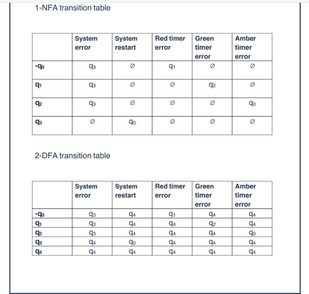 PART 3 [5 marks, due date End of week 13]: - Develop | Chegg.com