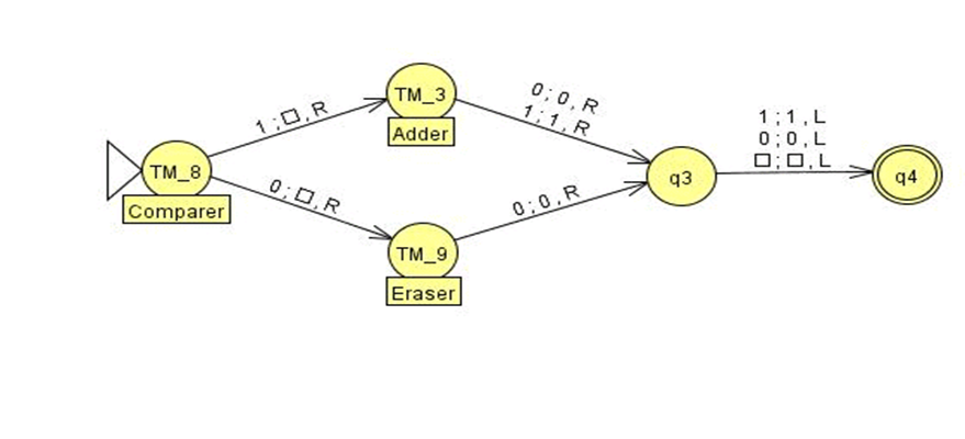 Solved Define the transitions for the combined Turing | Chegg.com