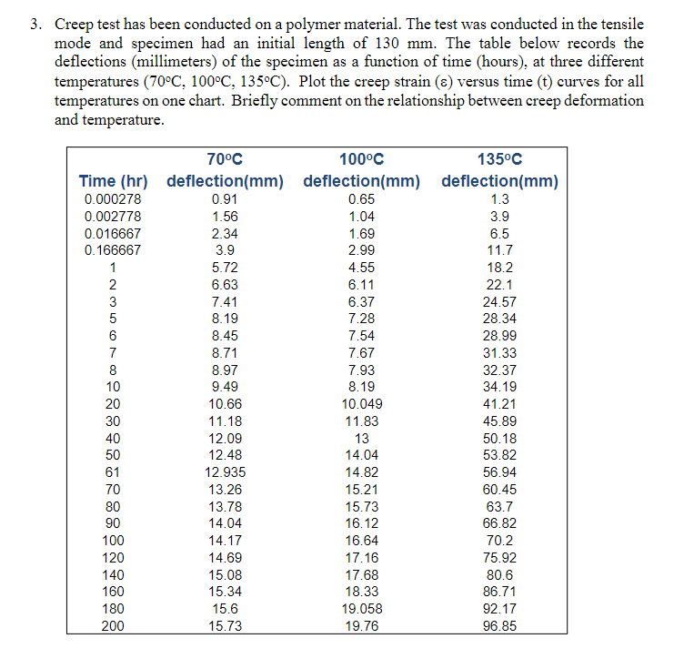 Solved Creep test has been conducted on a polymer material. | Chegg.com