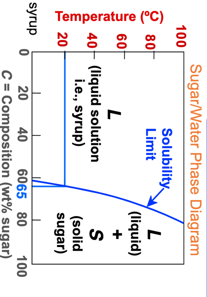 Sugar Water Phase Diagram Explained Phase Diagram Sugar Wate