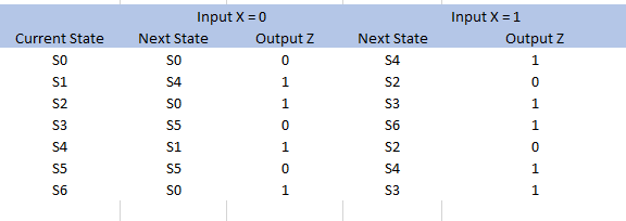 Solved Q3. (14pts) Design a sequential system by simplifying | Chegg.com