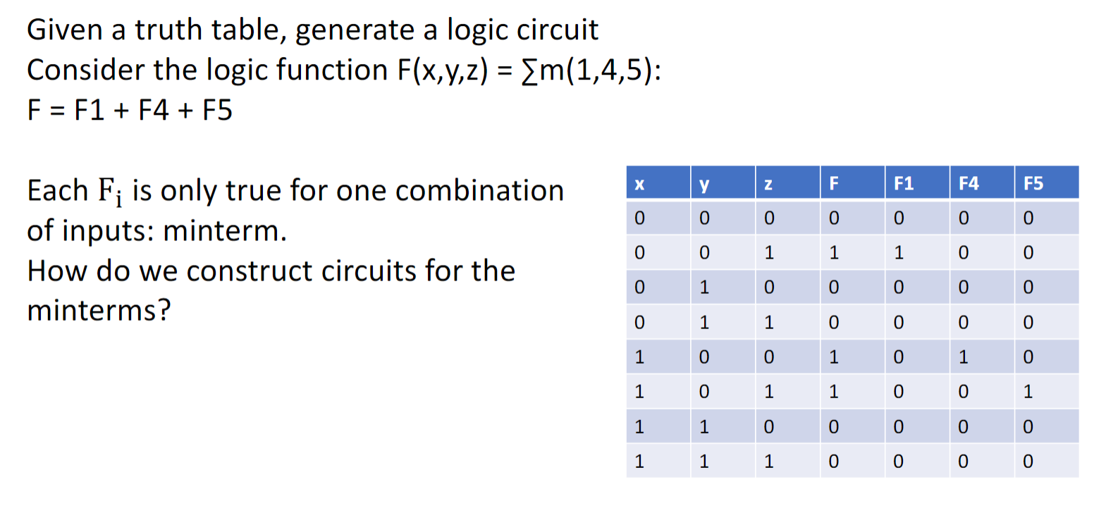 Solved Given a truth table, generate a logic circuit | Chegg.com