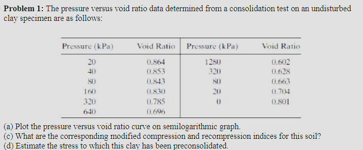 Problem 1: The pressure versus void ratio data | Chegg.com
