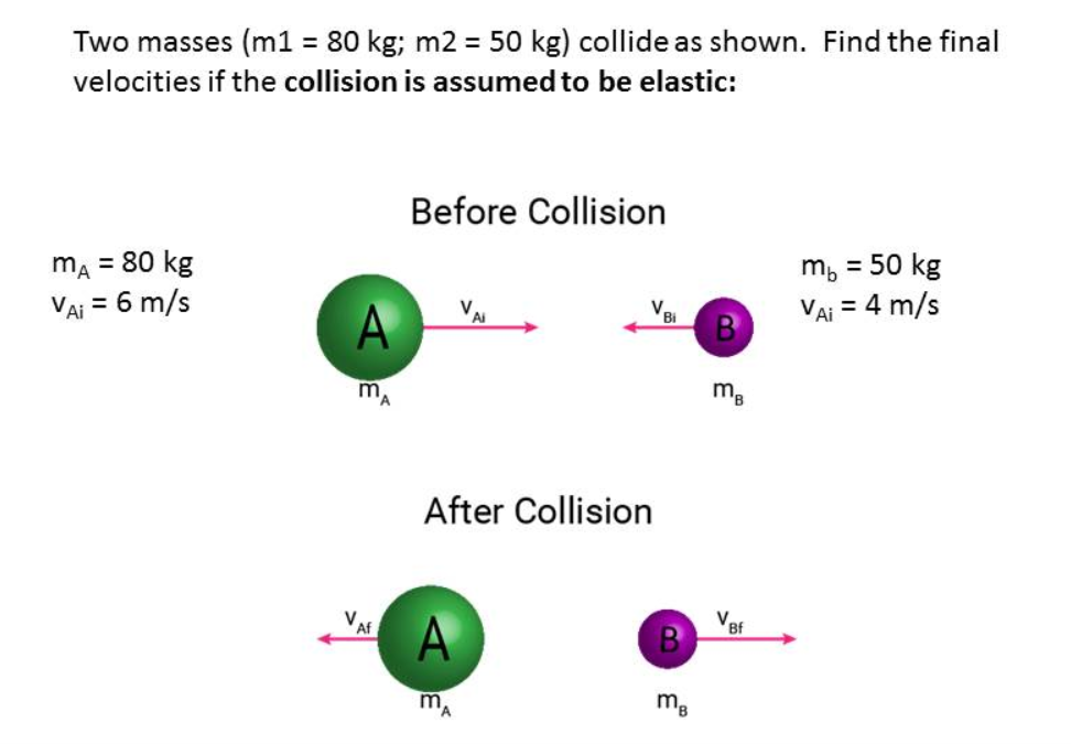 Solved Two masses (m1 = 80 kg; m2 = 50 kg) collide as shown. | Chegg.com