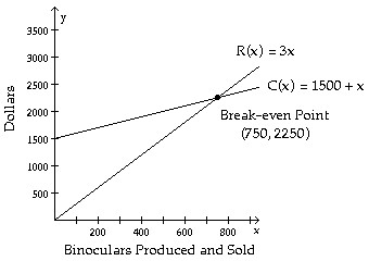 The figure shows the graphs of the cost and revenue | Chegg.com