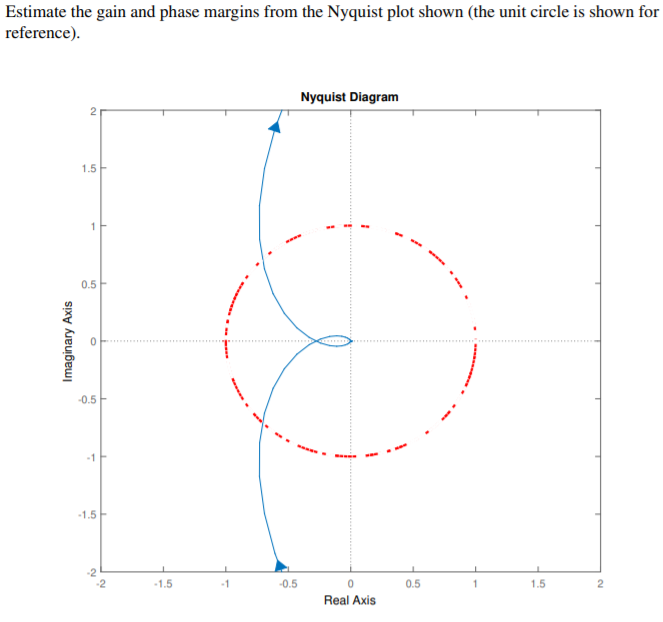 Solved Estimate the gain and phase margins from the Nyquist | Chegg.com