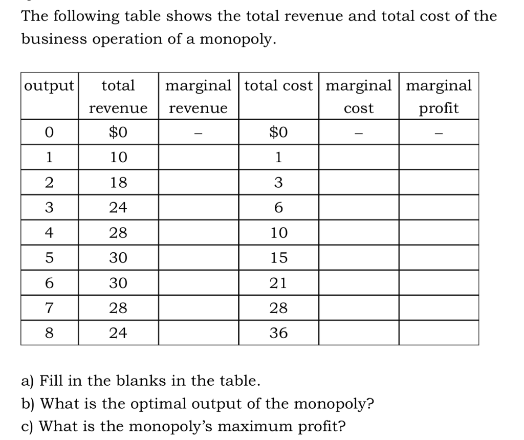 Solved The following table shows the total revenue and total | Chegg.com