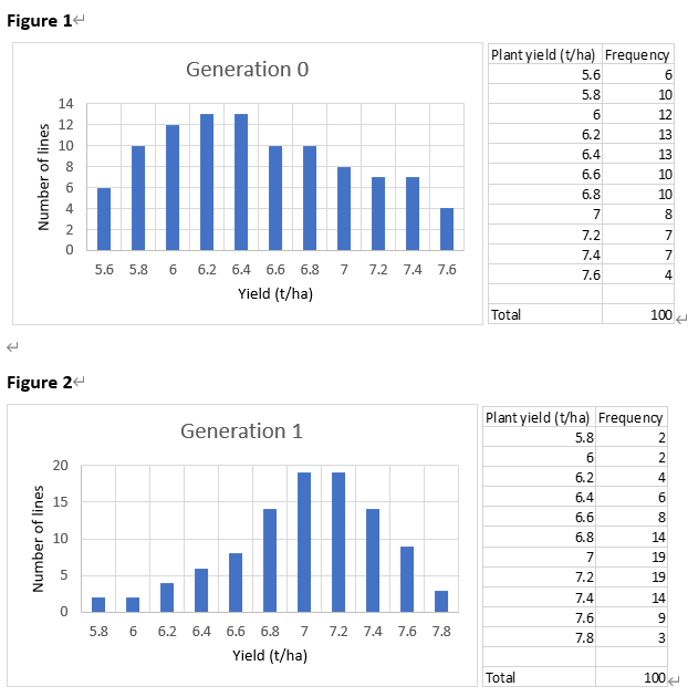 Solved Plant yield in a segregating F2 population of | Chegg.com