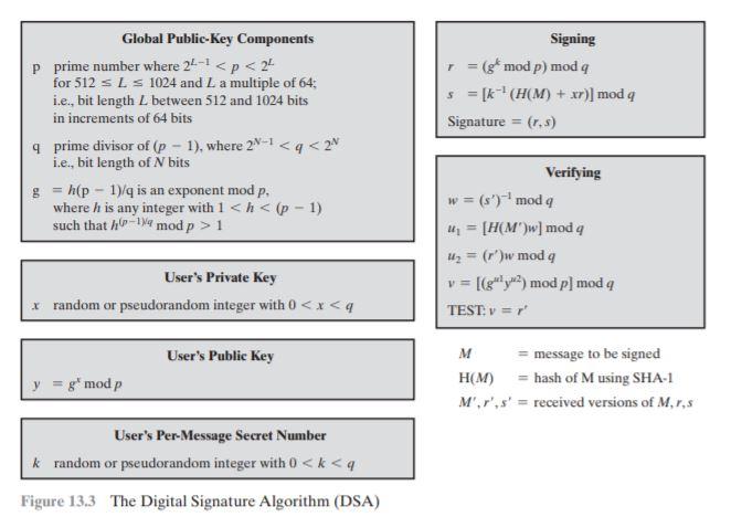 Based On The Digital Signature Algorithm Generate A