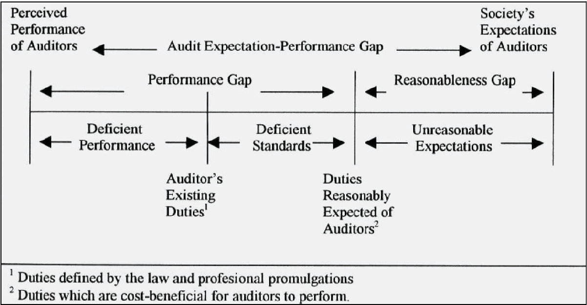 Solved Ethics and auditing practice has recently been in the | Chegg.com