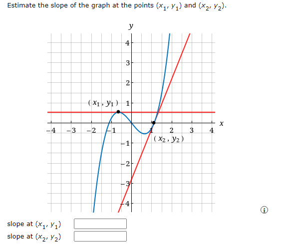 Solved Estimate the slope of the graph at the points (x1,y1) | Chegg.com