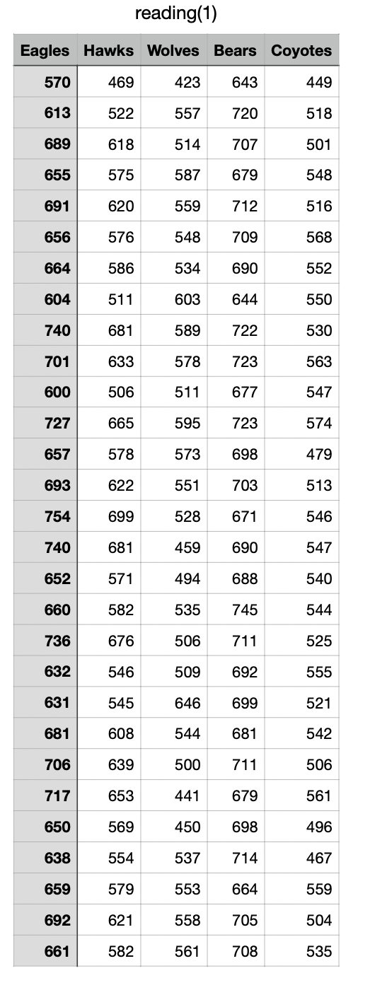 Solved Upload the file “reading.xls” to Statcrunch. This | Chegg.com