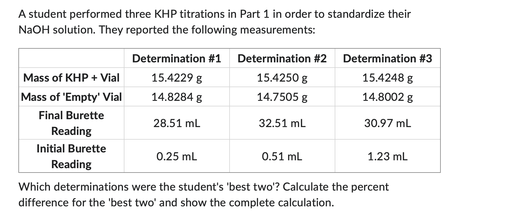 Solved A student performed three KHP titrations in Part 1 | Chegg.com