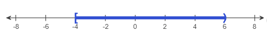 Solved Write Interval Notation For The Graph? 