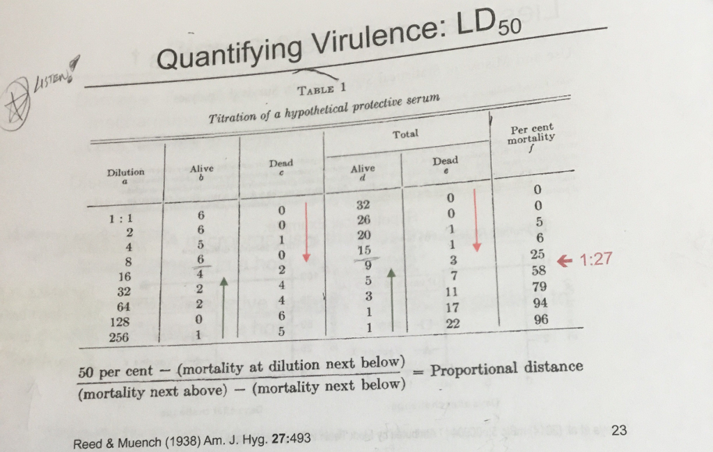 Below is an example for calculating LD50. The LD50 | Chegg.com