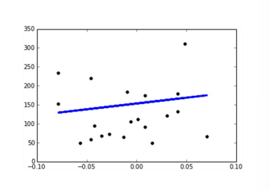 Solved I have a Scikit learn library of data, I need to | Chegg.com