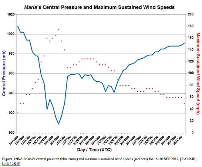 Solved Maria's Central Pressure and Maximum Sustained Wind | Chegg.com