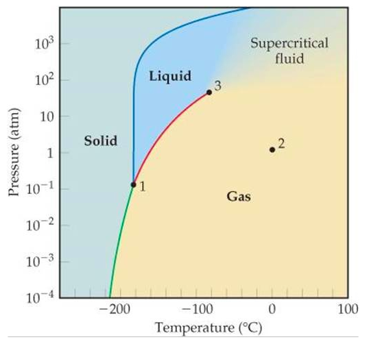 Methane Phase Diagram