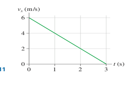 Solved Figure shows the velocity graph of a particle moving | Chegg.com
