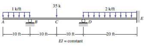 Solved With the MOMENT Distribution Method, help me draw the | Chegg.com