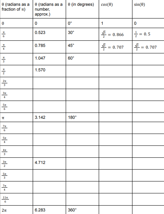 Solved 0 (in degrees) cos(0) sin(0) 0 (radians as a | 0 | Chegg.com