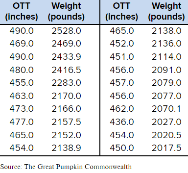 Solved Great Pumpkins: When growing giant pumpkins for | Chegg.com