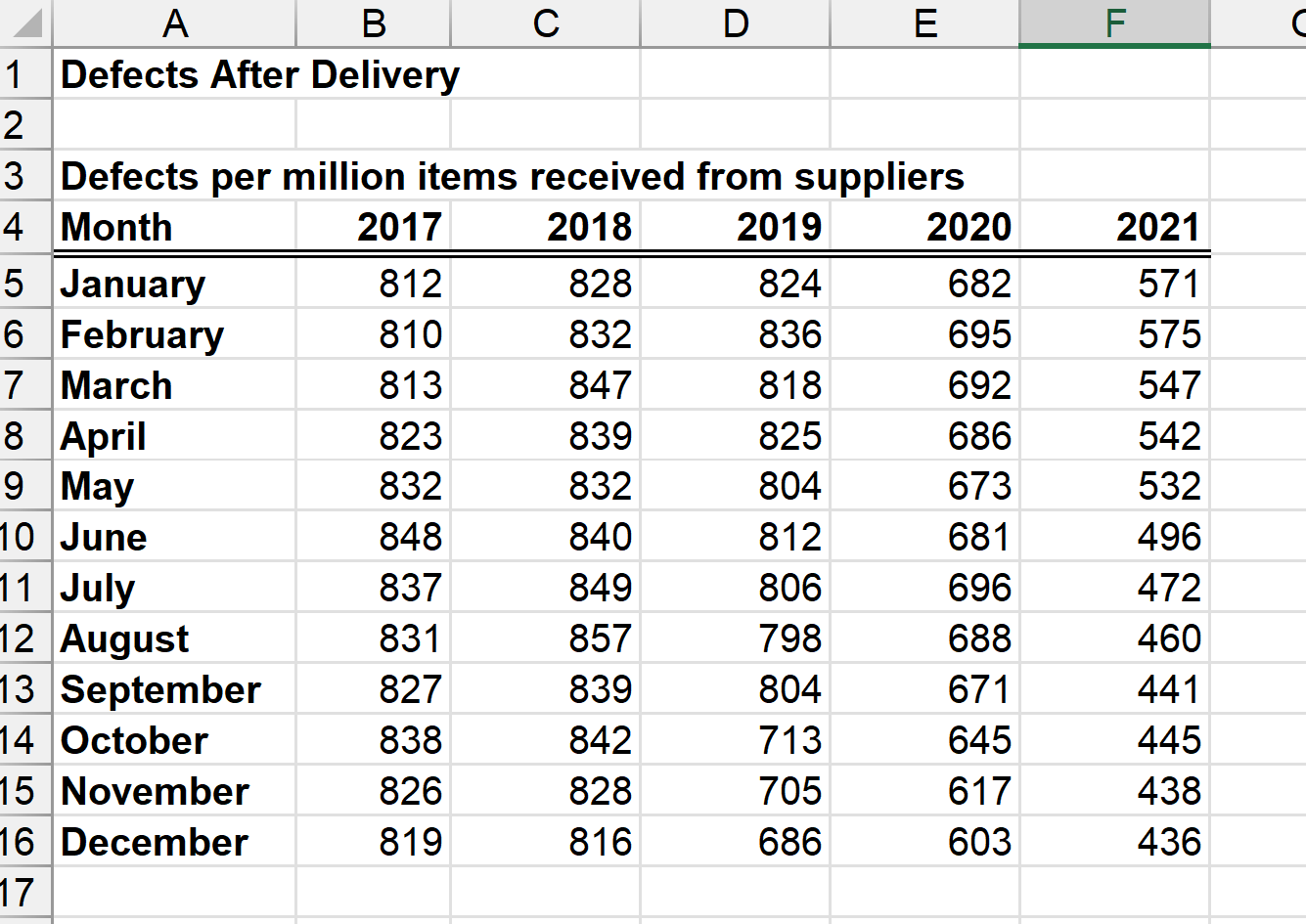 Solved Now consider all defects data, from January 2017 | Chegg.com