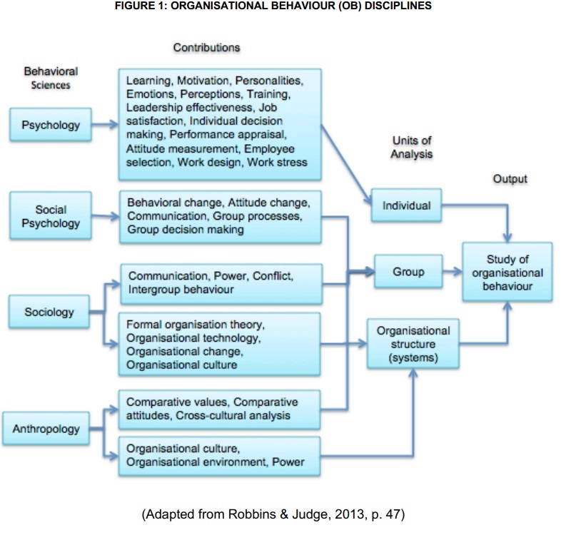 Solved FIGURE 1: ORGANISATIONAL BEHAVIOUR (OB) | Chegg.com