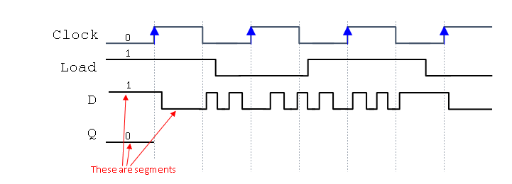 Solved Timing diagram of clocked register a. Complete the Q | Chegg.com