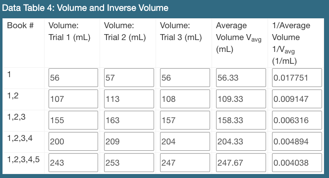 Solved Use the pressure and volume data for each | Chegg.com
