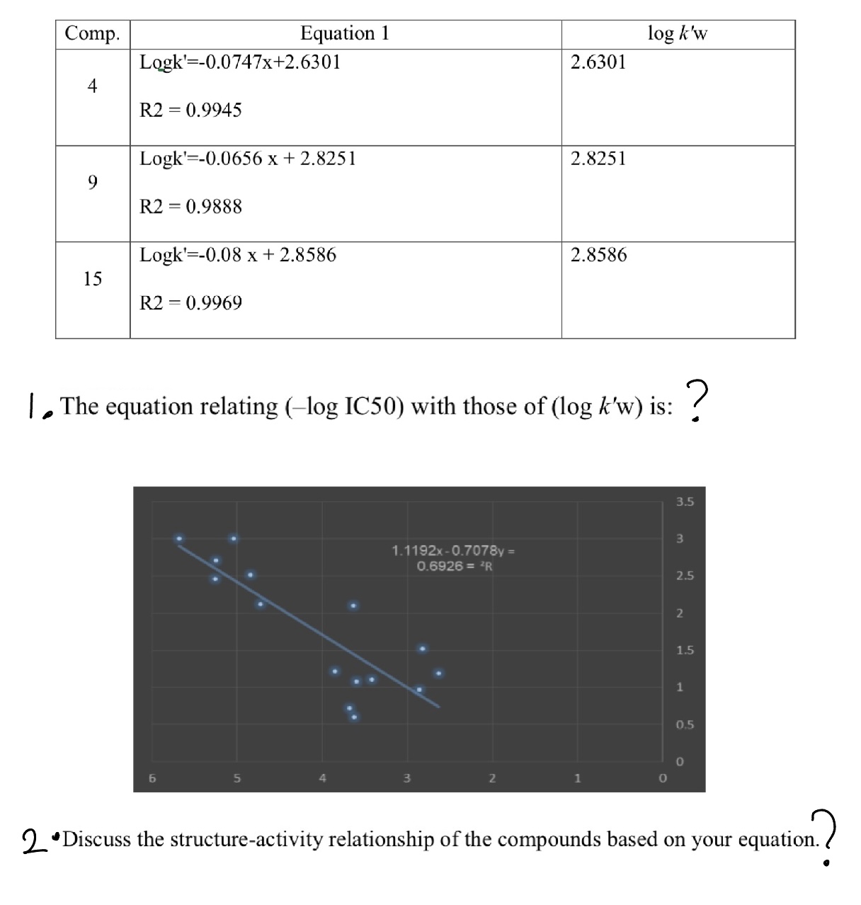 Solved The equation relating (- logIC50 ﻿with those of | Chegg.com