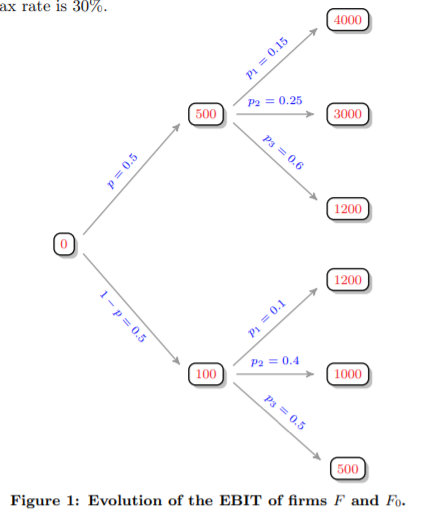 Solved APV Approach Consider the tree provided in Figure 1. | Chegg.com