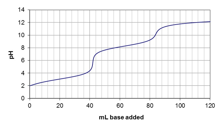 Solved The figure below shows a polyprotic acid-strong base | Chegg.com