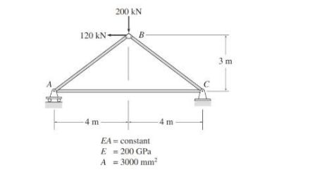 Solved Using the method of virtual work (unit load method), | Chegg.com