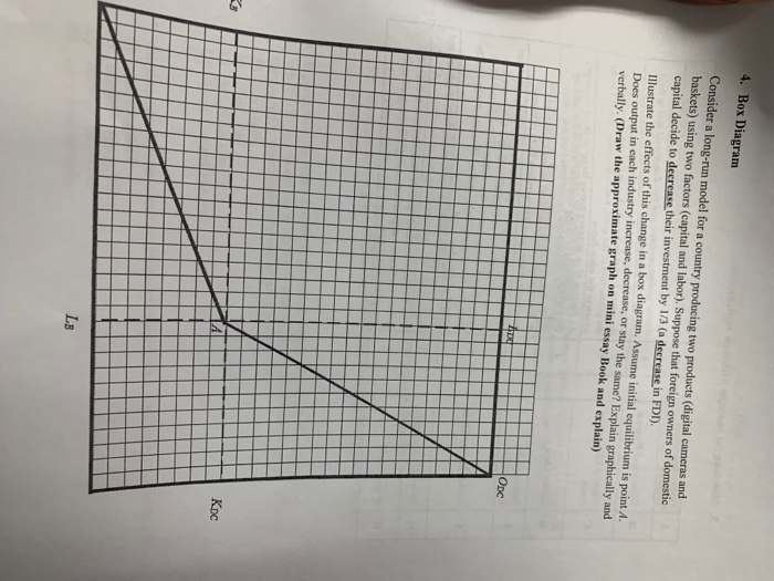 Solved 4. Box Diagram Consider a long-run model for a | Chegg.com