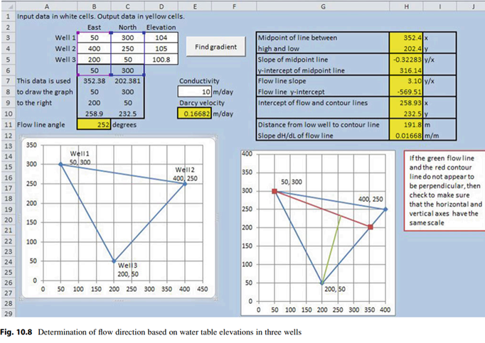 Solved Fig. 10.8 Determination of flow direction based on | Chegg.com