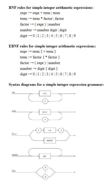 Solved Modify the above BNF, EBNF, and syntax diagrams by | Chegg.com