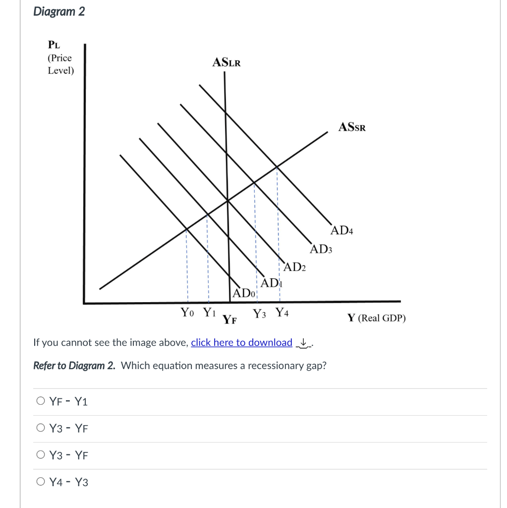 Solved Diagram 2 PL (Price Level) ASLR ASSR AD4 AD3 AD2 ADI | Chegg.com