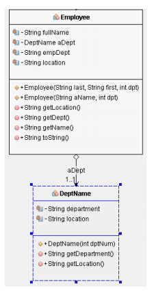 Solved Employee -String fullName -DeptName aDept -String | Chegg.com