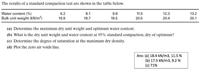 Solved The results of a standard compaction test are shown | Chegg.com