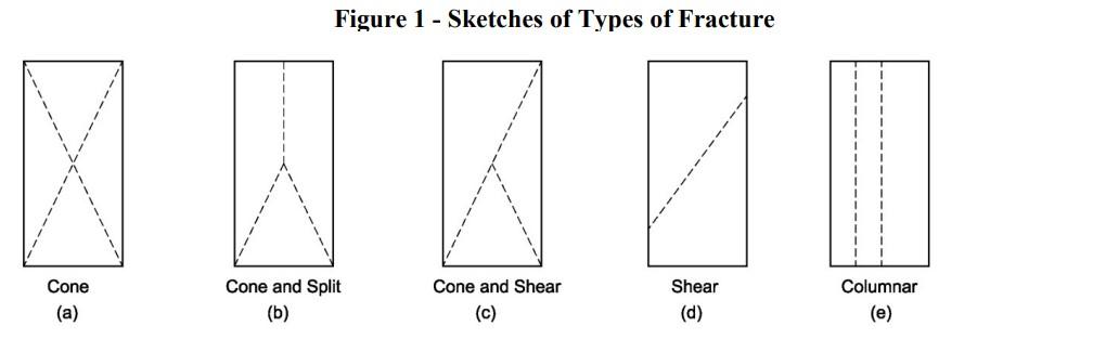 Solved If the Concrete Cylinder Compressive Test yields | Chegg.com