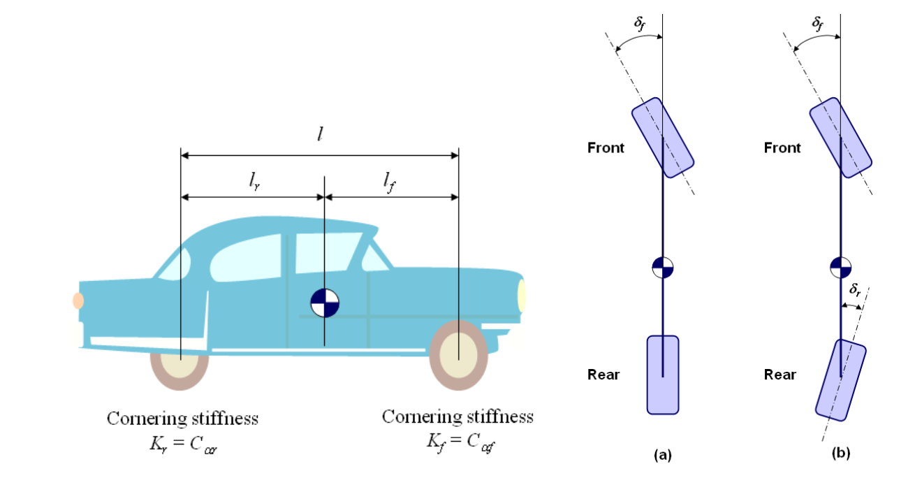 Solved Study the high speed steady state cornering in 20m/s | Chegg.com