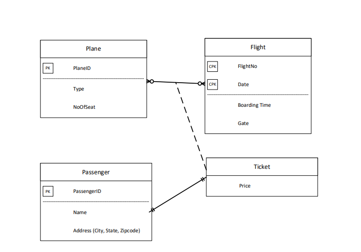 Solved Create tables for the following logical schema. Note: | Chegg.com