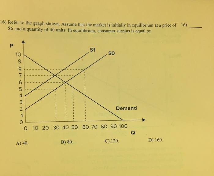Solved Refer to the graph shown. Assume that the market is | Chegg.com