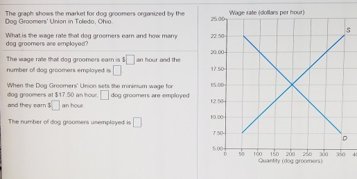 Solved Wage rate (dollars per hour) The graph shows the | Chegg.com