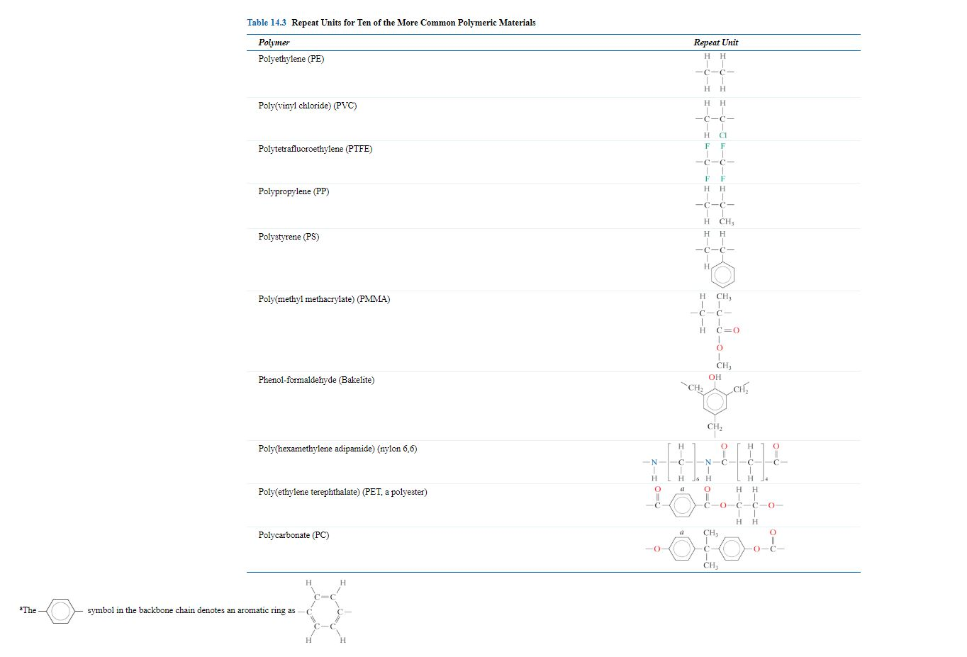 Solved Table 14.3 Repeat Units for Ten of the More Common | Chegg.com