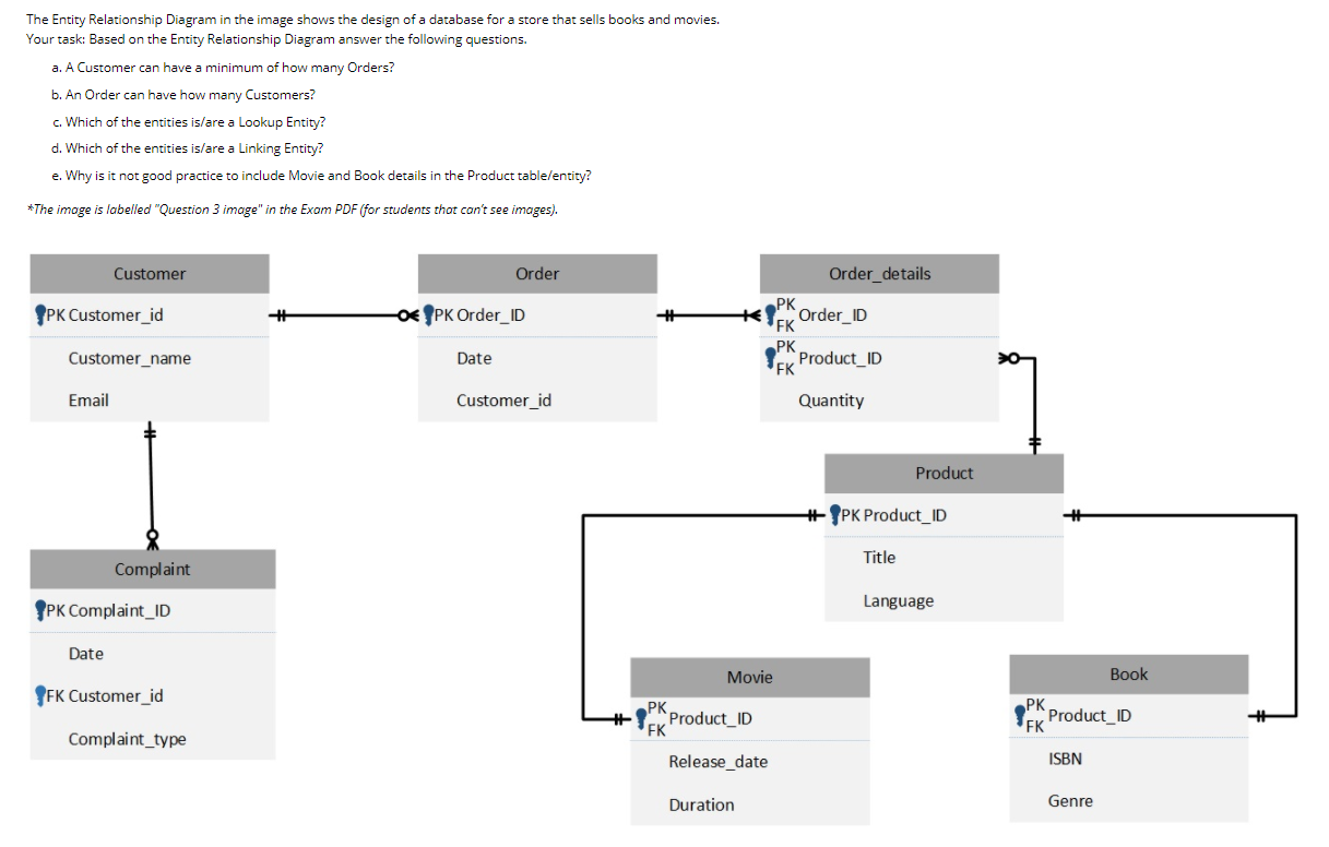Solved The Entity Relationship Diagram in the image shows | Chegg.com