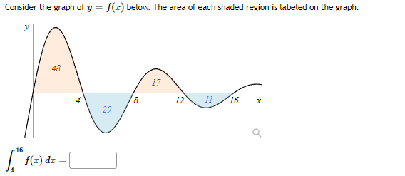 Solved Consider the graph of y=f(x) below. The area of each | Chegg.com
