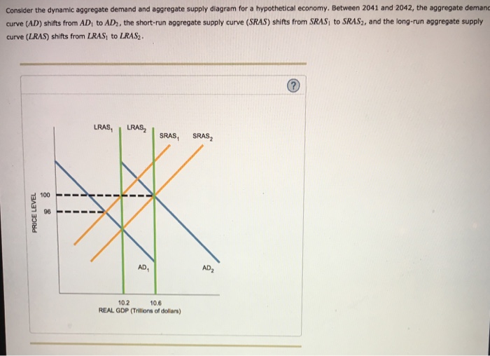 Solved Consider the dynamic aggregate demand and aggregate | Chegg.com