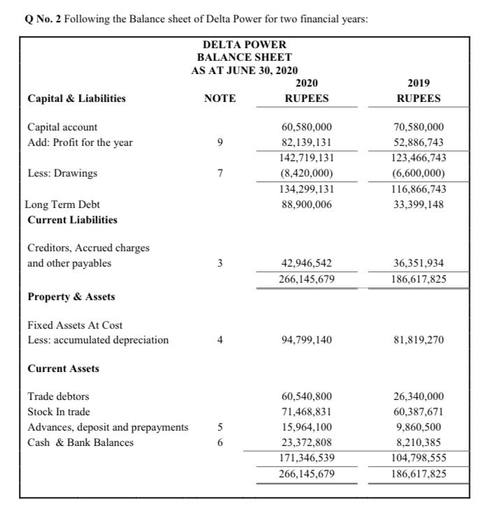 Solved Q No. 2 Following the Balance sheet of Delta Power | Chegg.com